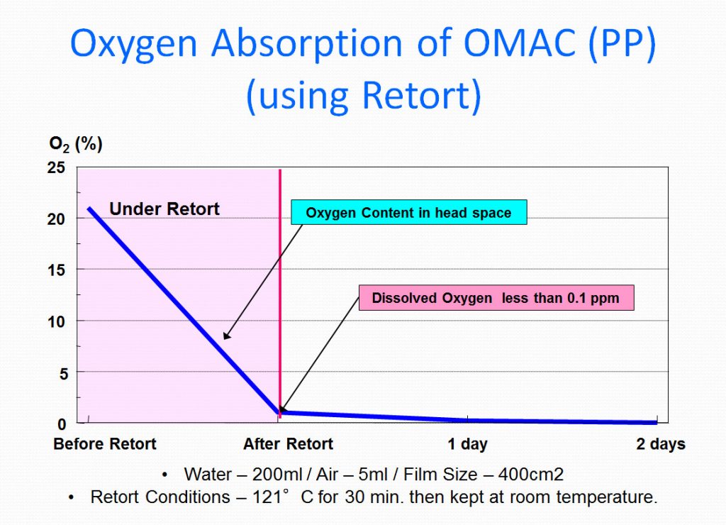 AGELESS OMAC. Oxygen absorbers for food - Sercalia
