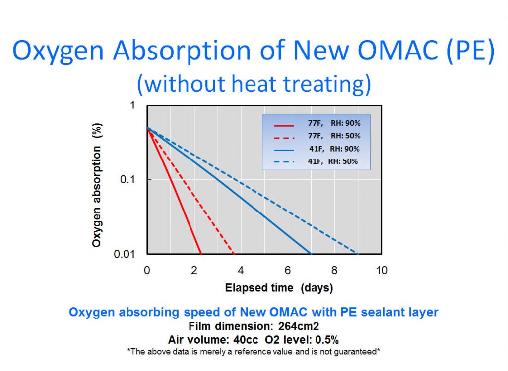 AGELESS OMAC. Absorvedor de oxigênio para alimentos - Sercalia