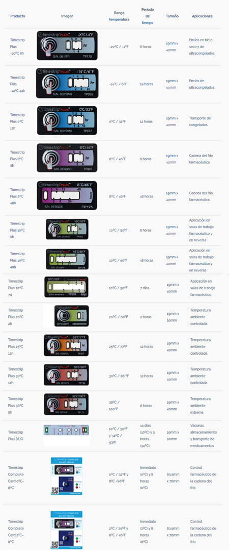 Timestrip indicator. Temperature indicators. Timestrip - Sercalia